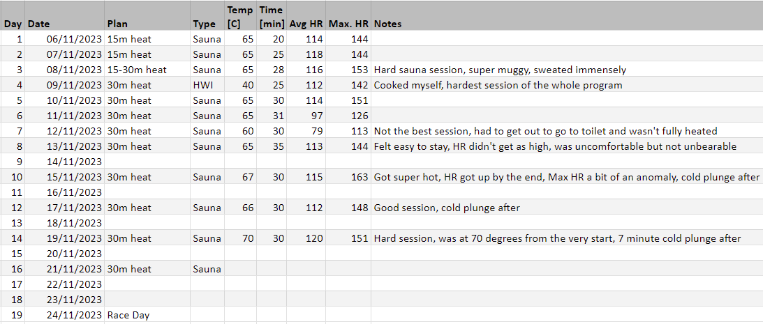 Heat Adaption Training for People from Cold Climates - Trail Flow